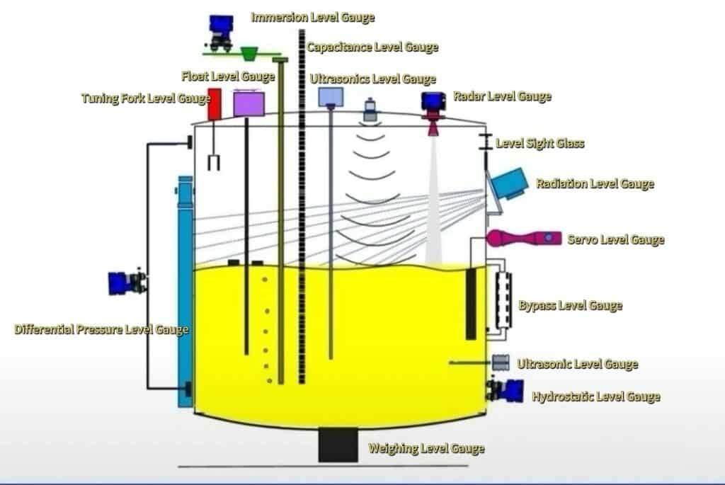 Knowledge Sharing | Industrial Level Gauges (Common Types) - FRD CONTROL